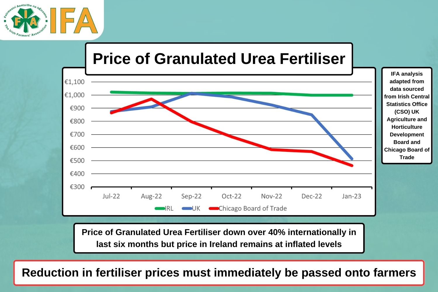 Global Fertiliser Price Reductions Must Be Passed on to Farmers - Irish ...