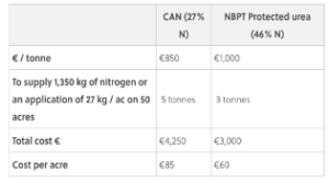 Smart Farming: Protected Urea - Irish Farmers' Association